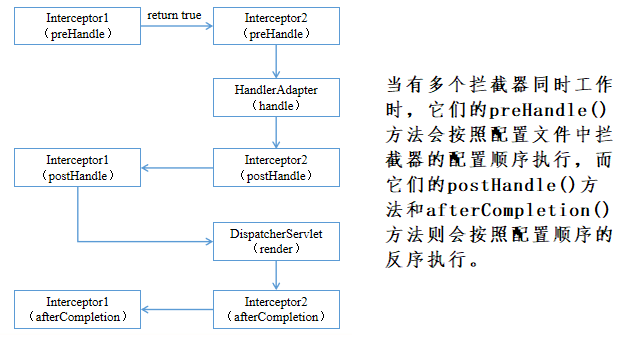Spring MVC 的拦截器详解（登录案例实现）_登录拦截器-CSDN博客