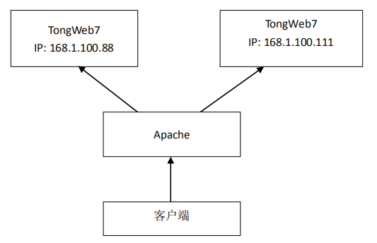 TongWeb7 Apache 集群搭建及问题详细解决步骤_tongweb集群搭建-CSDN博客