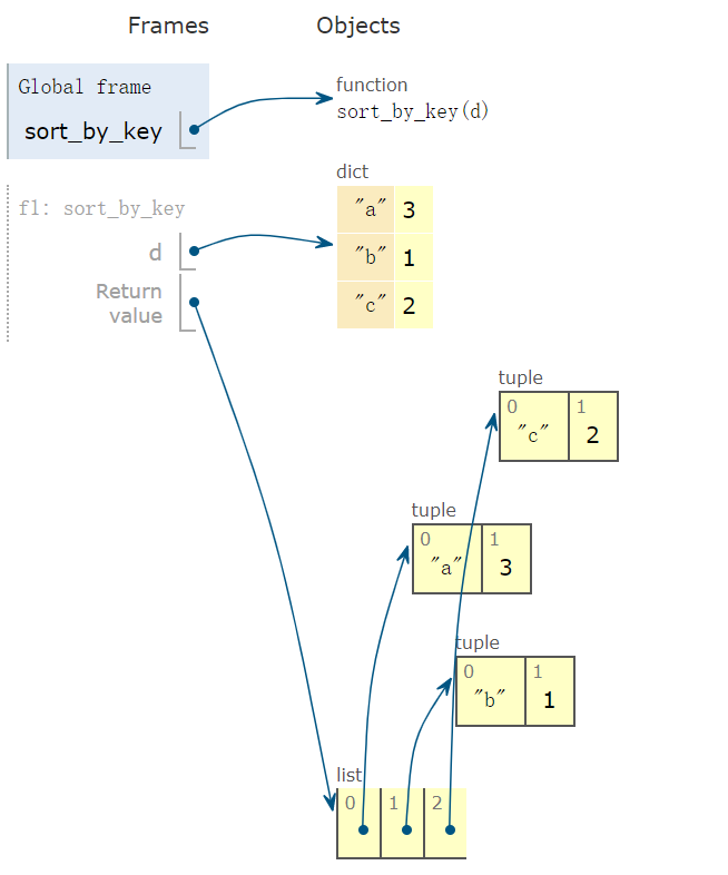 Python基础二：python字典集合基础和一些经典使用案例python 集合 列表 字典 元组 综合案例经典 Csdn博客 