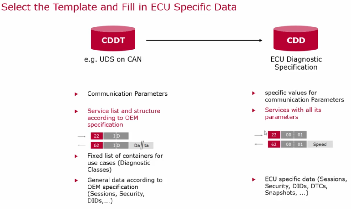 [Graphic CDD] Use CANdelaStudio to edit the diagnostic description CDD ...