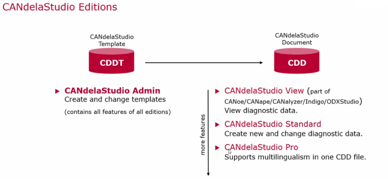 [Graphic CDD] Use CANdelaStudio to edit the diagnostic description CDD ...