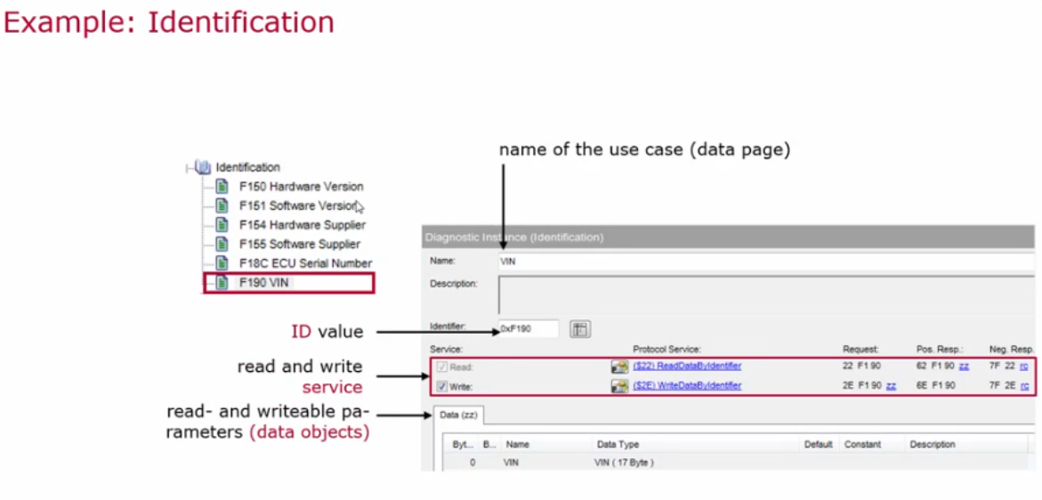 [Graphic CDD] Use CANdelaStudio to edit the diagnostic description CDD ...