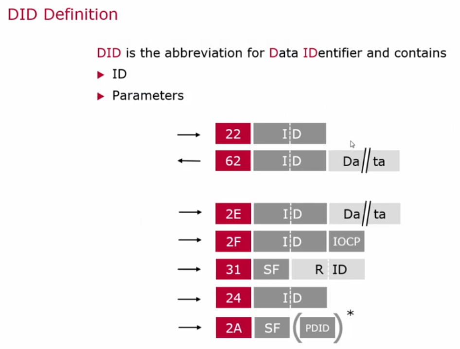 [Graphic CDD] Use CANdelaStudio to edit the diagnostic description CDD ...