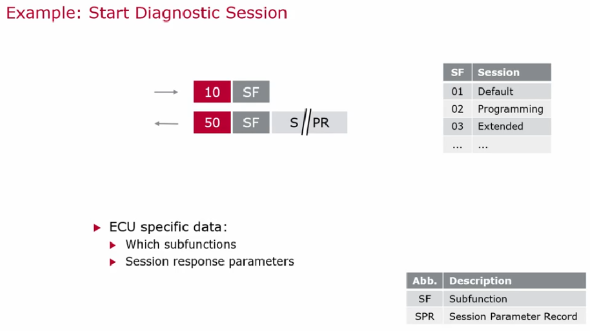 [Graphic CDD] Use CANdelaStudio to edit the diagnostic description CDD ...