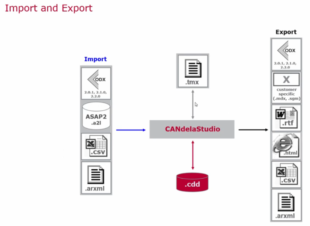 [Graphic CDD] Use CANdelaStudio to edit the diagnostic description CDD ...
