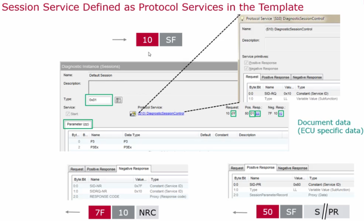 [Graphic CDD] Use CANdelaStudio to edit the diagnostic description CDD ...