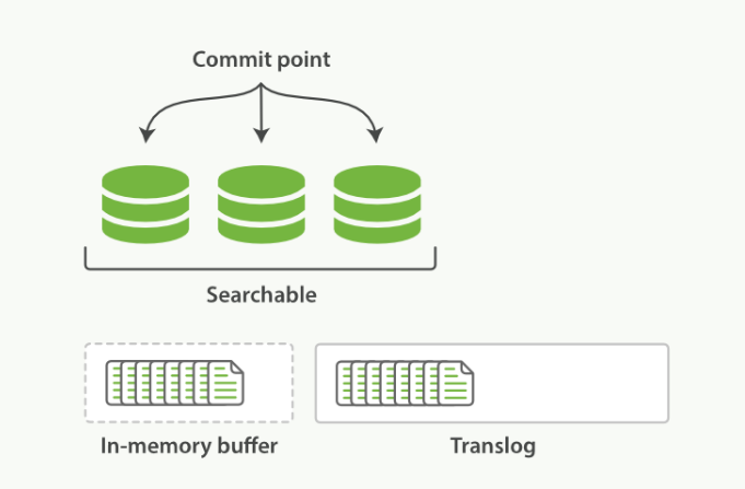 Elasticsearch：ES 的近实时到底是因为什么？一文带你读懂 ES 的 translog refresh flush 原理_elasticsearch的fsync是什么-CSDN博客