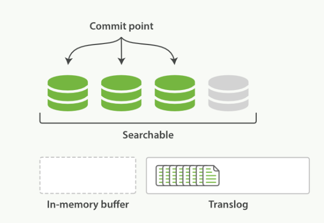 Elasticsearch：ES 的近实时到底是因为什么？一文带你读懂 ES 的 translog refresh flush 原理_elasticsearch的fsync是什么-CSDN博客