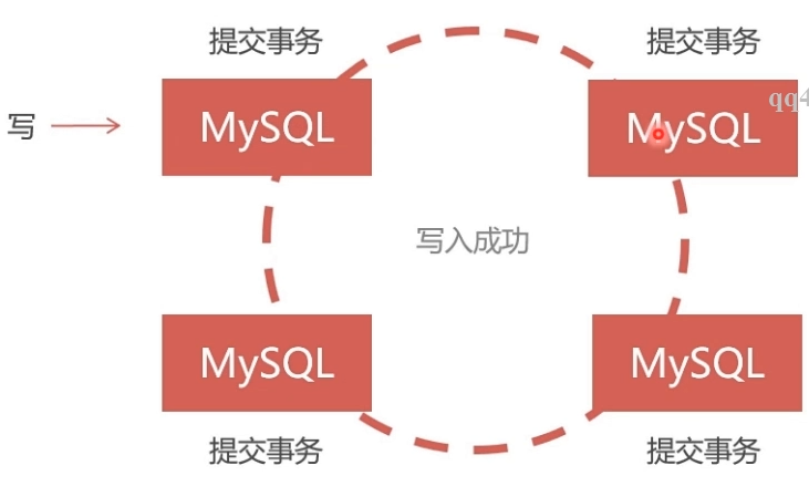 Docker部署mysql集群 Docker Mysql集群 Csdn博客