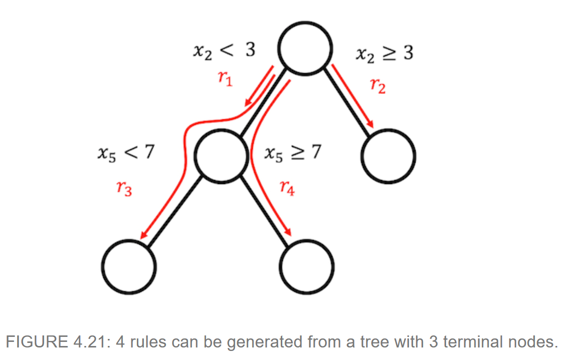 《解释性机器学习》笔记（五）：Rule Fit 规则拟合_rulefit-CSDN博客