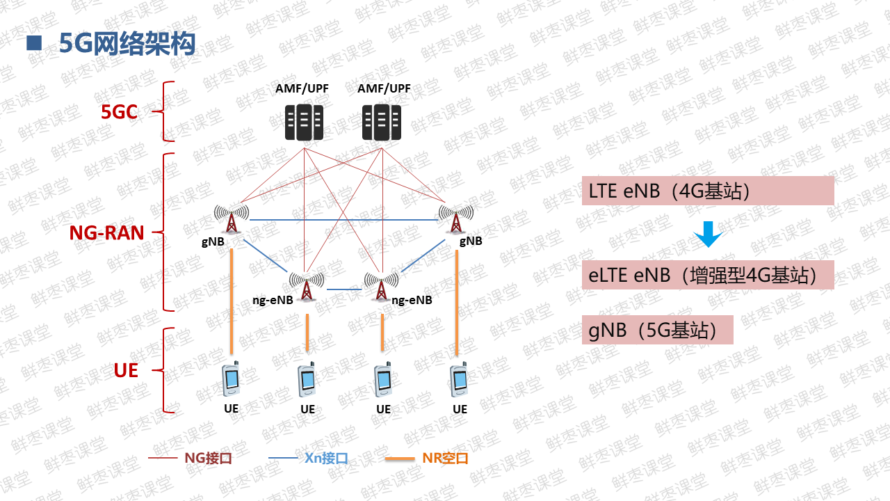 很全面的5G技术基础知识PPT（三）_nfv技术ppt-CSDN博客