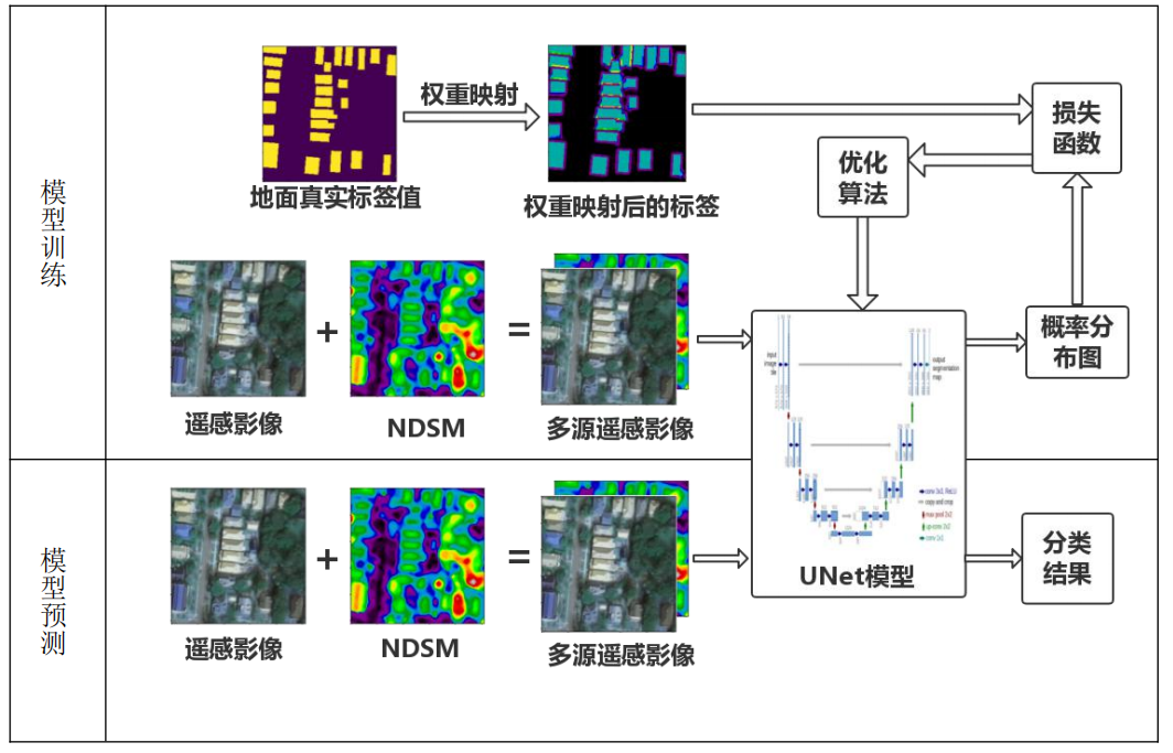 关于UNet weight mapping的解读_unet权重的作用-CSDN博客