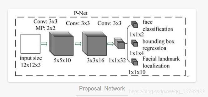 Detailed explanation of MTCNN network structure - Programmer Sought