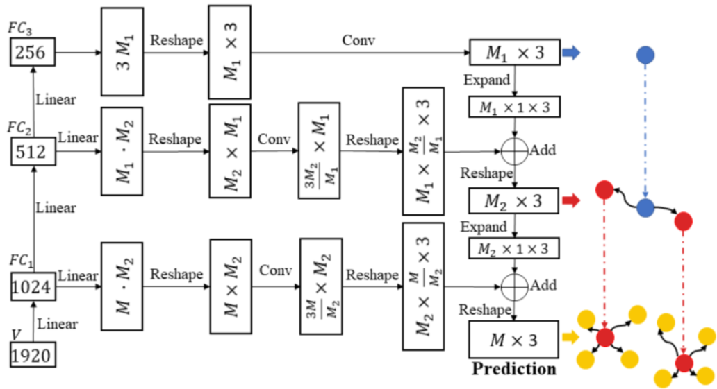 【论文阅读】PF-Net: Point Fractal Network for 3D Point Cloud Completion_cmlp和mlp-CSDN博客