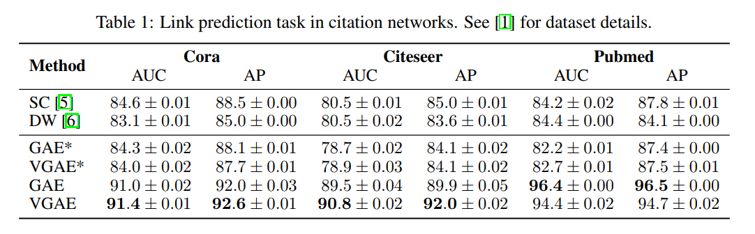 论文笔记：Variational Graph Auto-Encoders-CSDN博客
