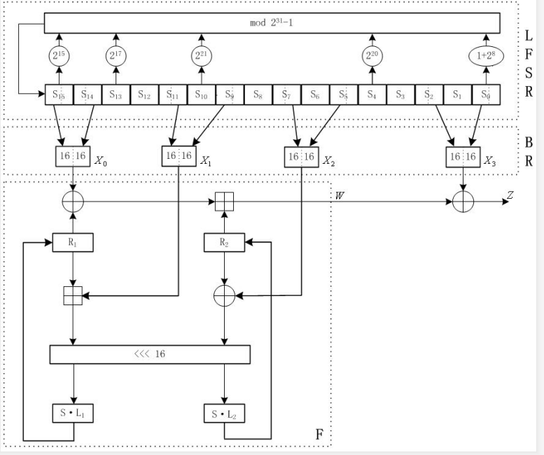 3GPP机密性和完整性算法规范128-EEA3和128-EIA3（一）----密钥生成原理_zuc完整性算法-CSDN博客