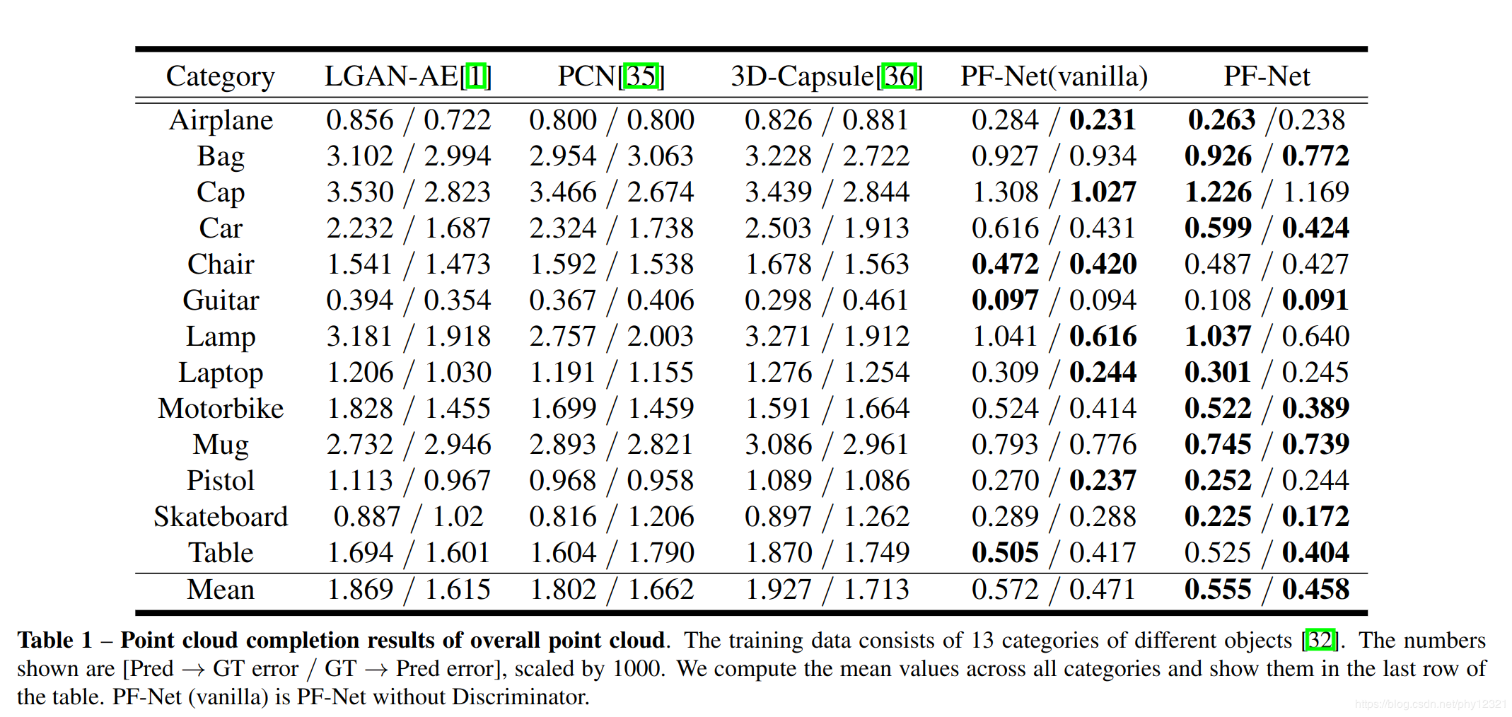 【论文阅读】PF-Net: Point Fractal Network for 3D Point Cloud Completion_cmlp和mlp-CSDN博客