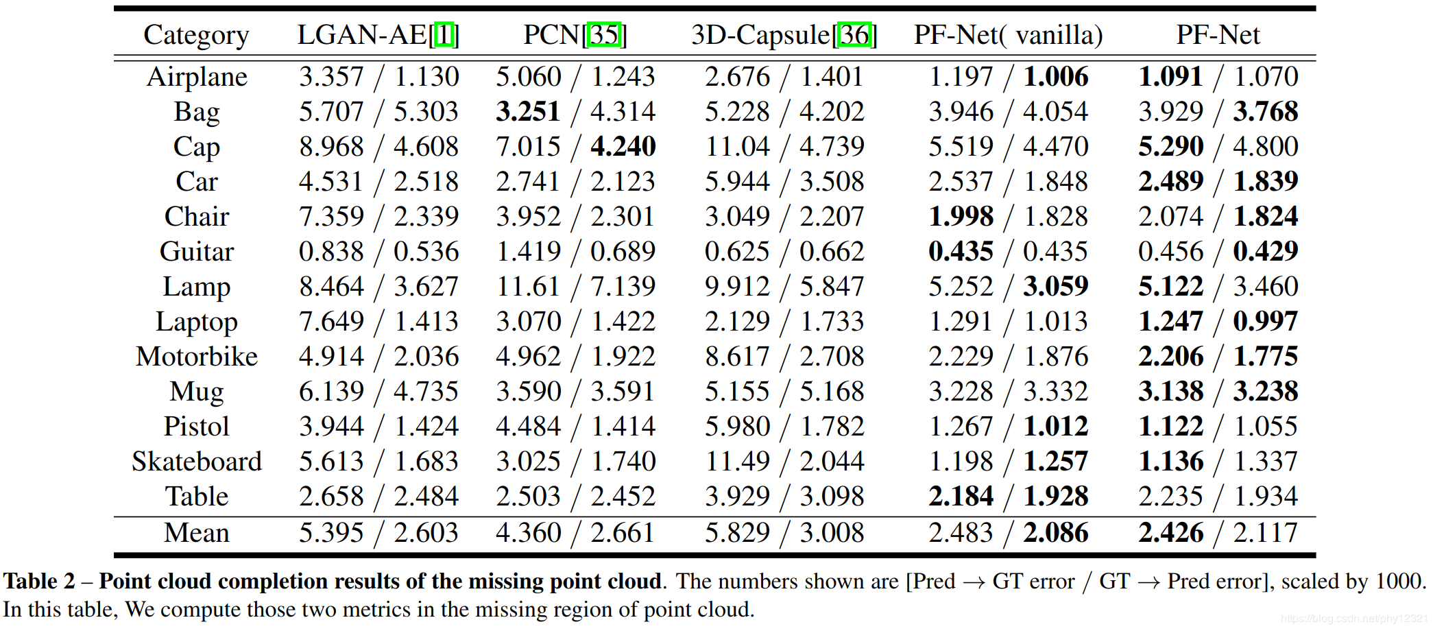 【论文阅读】PF-Net: Point Fractal Network for 3D Point Cloud Completion_cmlp和mlp-CSDN博客