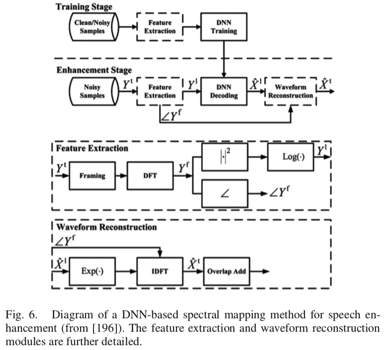 【论文笔记之 Speech Separation Overview】Supervised Speech Separation Based on Deep Learning-An ...