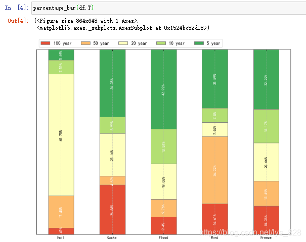 【python科研绘图】封装接口直接利用dataframe绘制百分比堆叠柱状图python百分比堆积图 Csdn博客