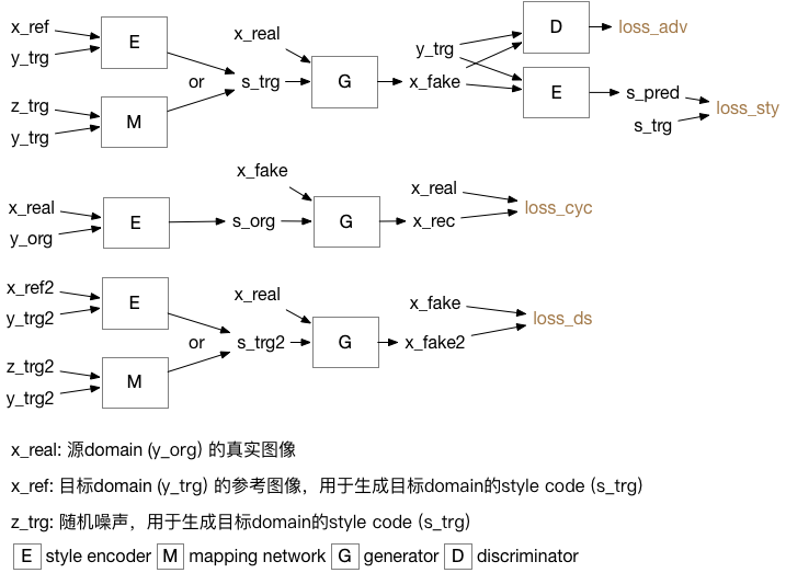 StarGAN v2: Diverse Image Synthesis for Multiple Domains （多域多样性图像合成）-CSDN博客
