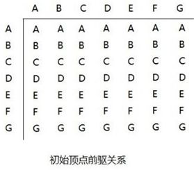 Java学习——算法——Floyd算法(最短路径问题)_java floyd算法尚硅谷csdn-CSDN博客