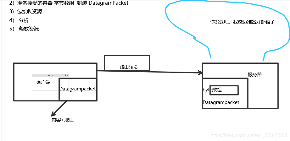 Java使用datagramsocket和datagrampacket进行通信new Datagrampacket Csdn博客