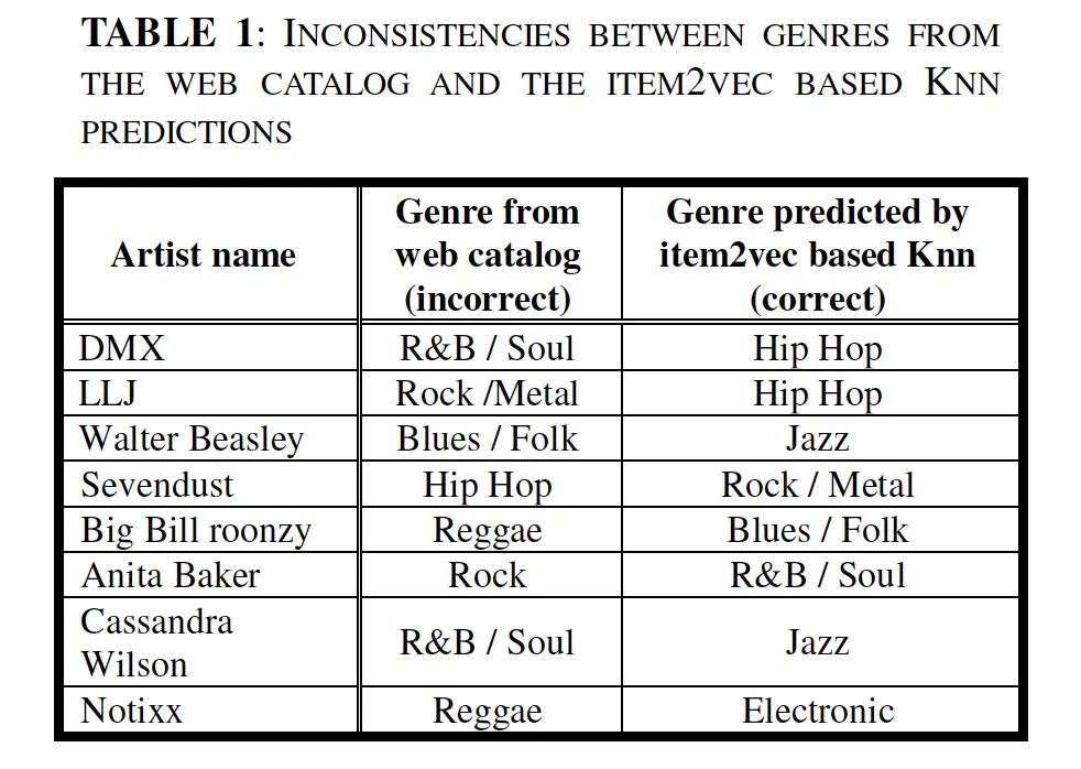 推荐系统——Item2vec-CSDN博客
