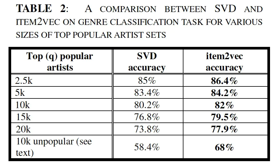 推荐系统——Item2vec-CSDN博客