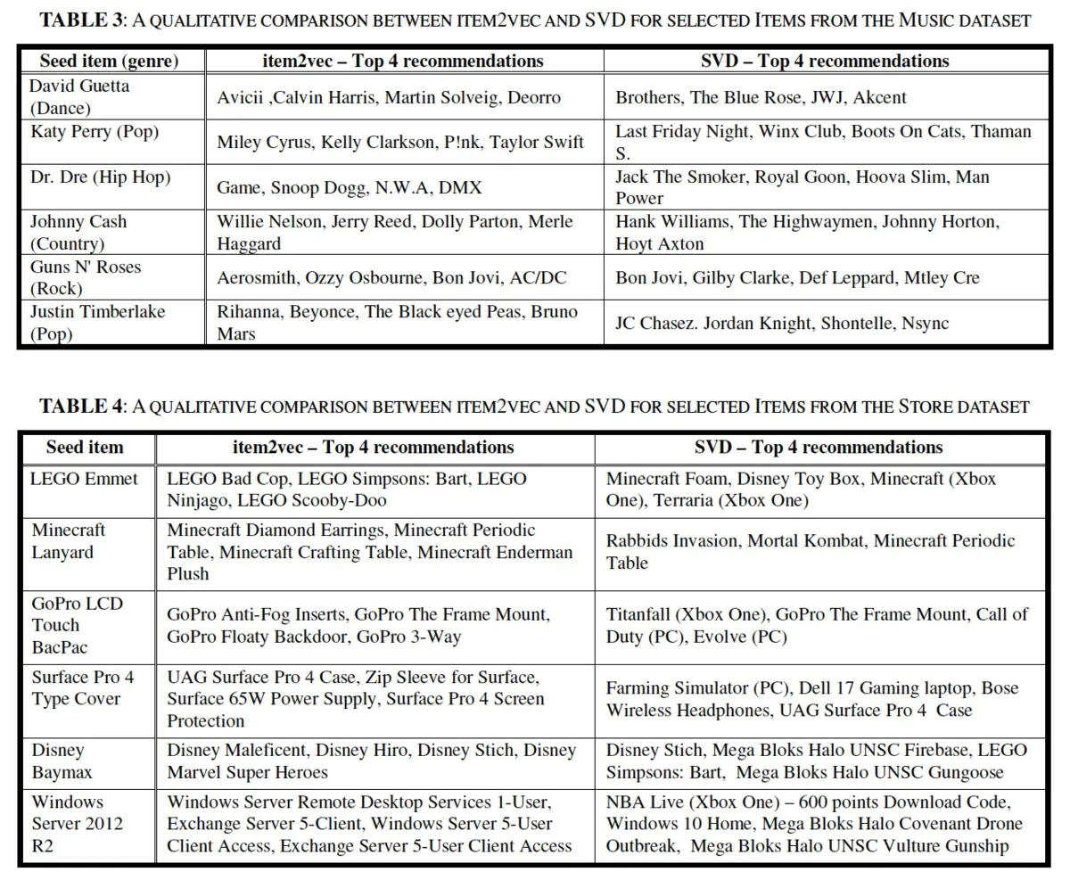 推荐系统——Item2vec-CSDN博客