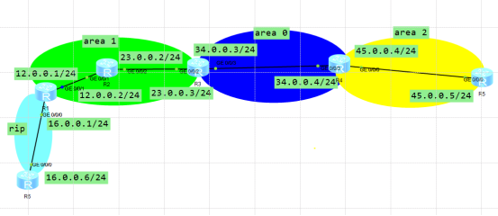 OSPF多区域原理与配置（末梢区域和完全末梢区域的优化，NSSA区域的优化）_ospf配置nass区域-CSDN博客