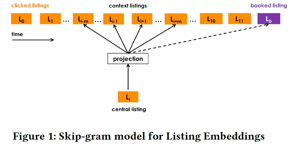 推荐系统——Item2vec-CSDN博客