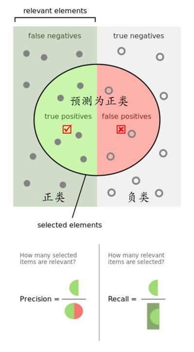 一图一公式搞懂：准确率accuracy Vs 精确率precision Vs 召回率recall Vs F1分数 Vs 灵敏度，特异度，真正率，假正率 Vs Rocauc