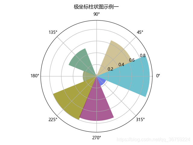 Python 数据分析三剑客之 Matplotlib(九):极区图 极坐标图 雷达图的绘制numpy 极坐标 Csdn博客