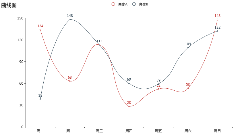 数据可视化pyecharts学习笔记---折线图_pychart 折线 当数据为空时 如何连续-CSDN博客