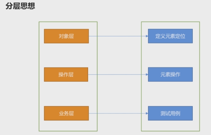 Python之po模式及分层思想python Po 框架范例 Csdn博客 