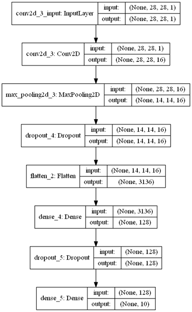 Keras+CNN模型识别手写数字（mnist）详细分析_采用卷积神经网络分类mnist数据集手写体实验报告分析卷积层和池化层对网络的影响-CSDN博客
