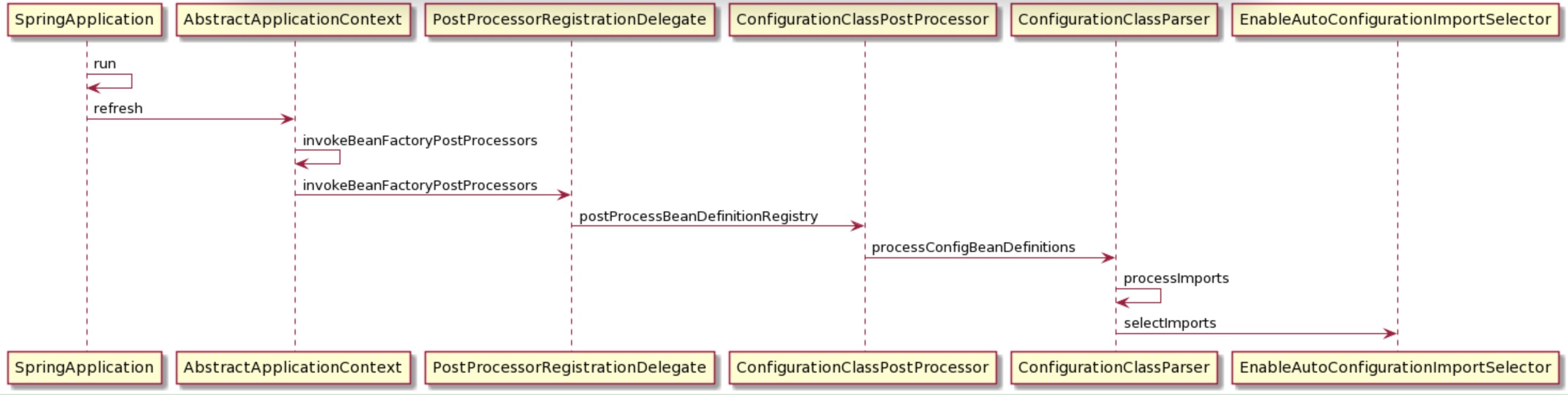SpringBootApplication的exclude不生效问题排查_springbootapplication exclude不生效-CSDN博客