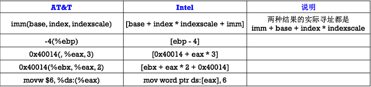 汇编学习 汇编分类和mov、call指令汇编语言分类 Csdn博客