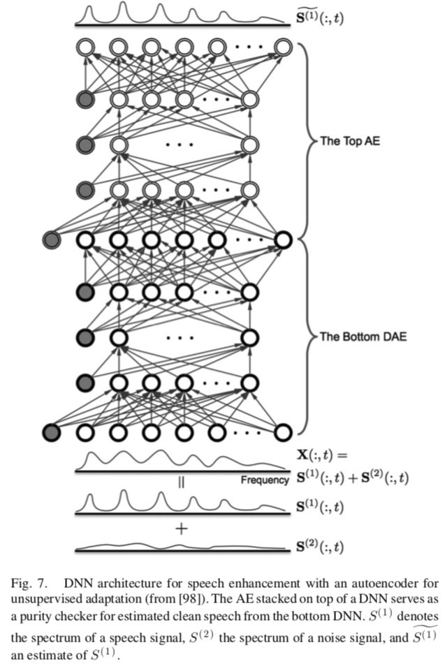 【论文笔记之 Speech Separation Overview】Supervised Speech Separation Based on Deep Learning-An ...