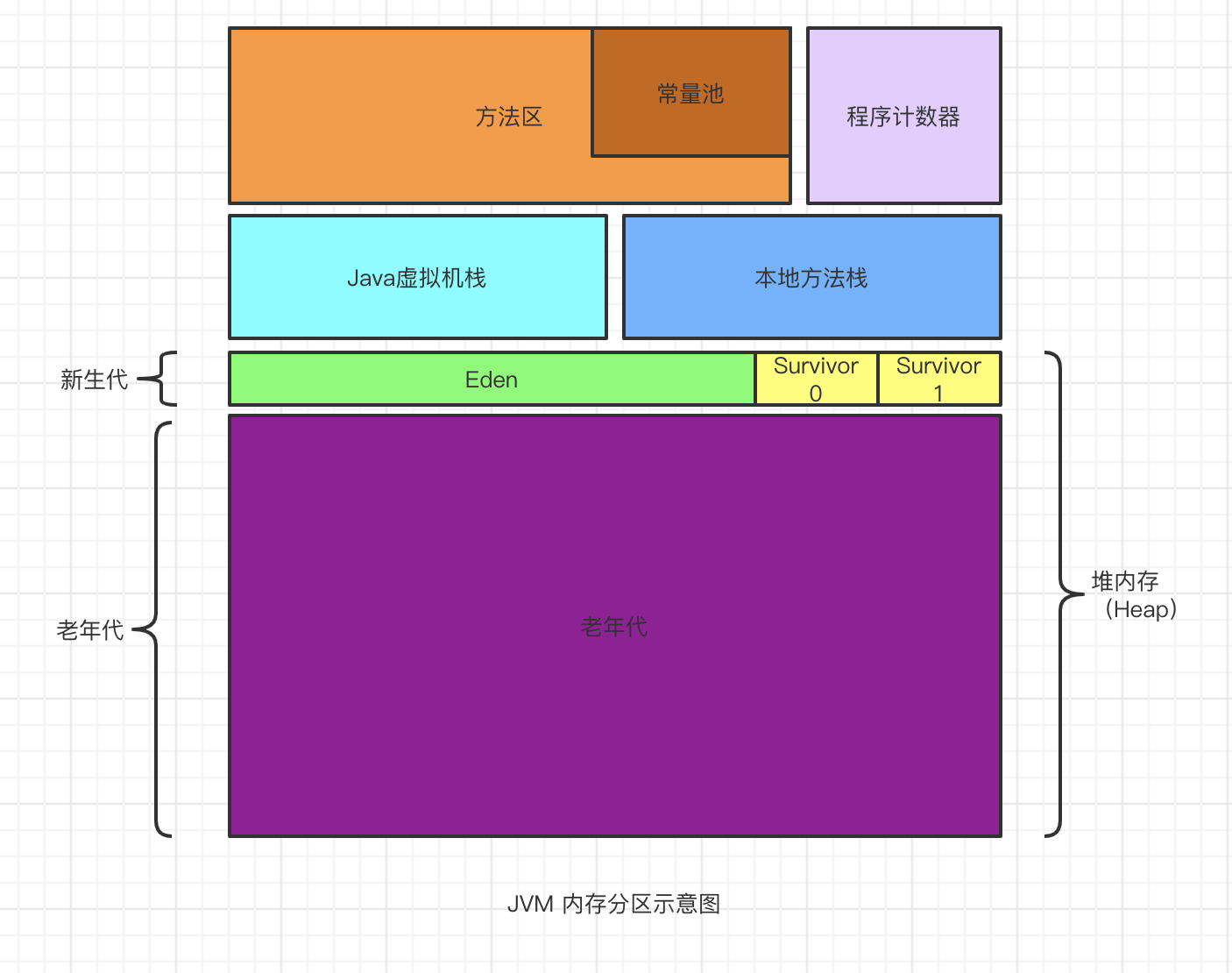 Java内存区域划分及各区域作用9 请分别说明java内存划分了哪些区域各个区域是做什么的 Csdn博客 
