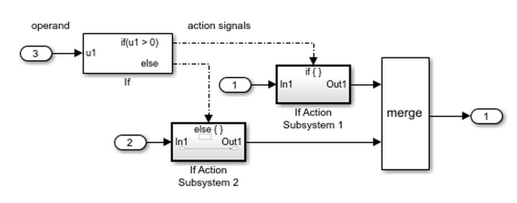 Simulink学习——If Action Subsystem 和 Switch case Action Subsystem - 程序员大本营