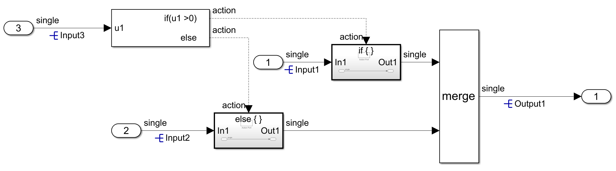 Simulink代码生成： If-Action子系统及其代码_simulink if action-CSDN博客