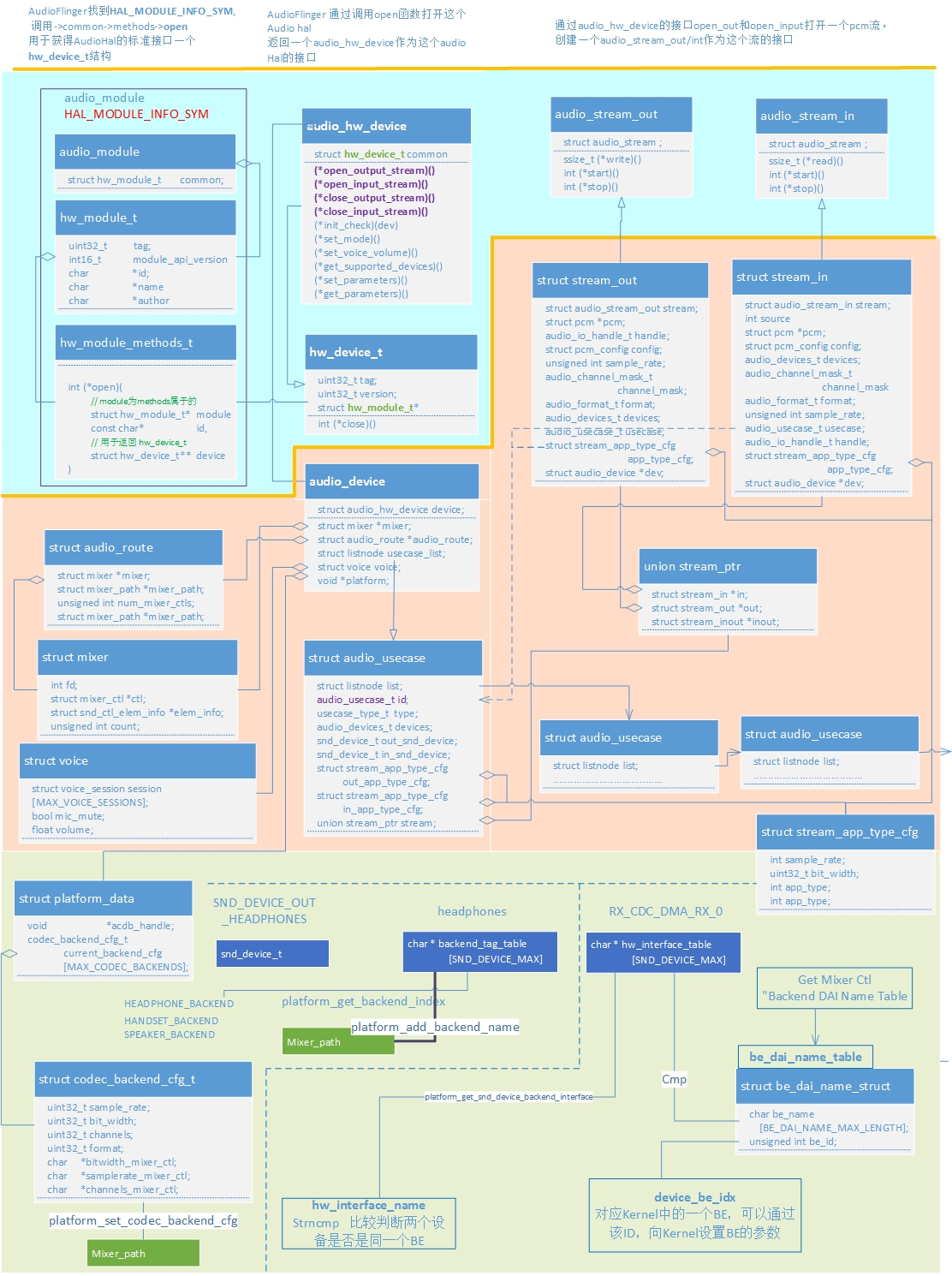 高通Audio Hal学习笔记（1）结构体的关系_高通 audio usecase-CSDN博客