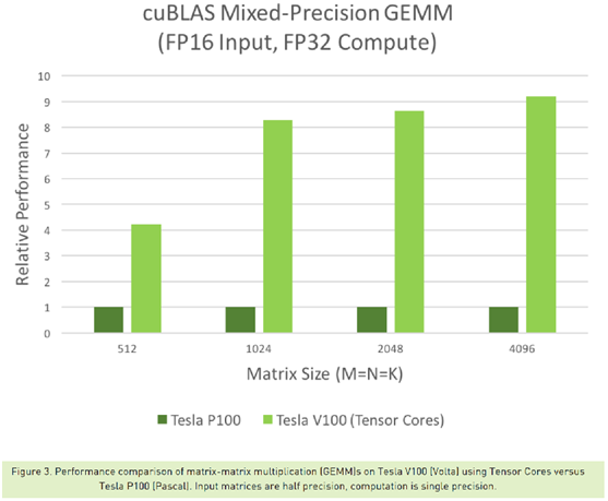CUDA 9中张量核（Tensor Cores）编程_查看 cudnn 是否支持 tensor core-CSDN博客