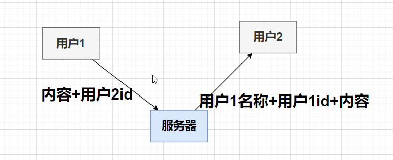 Java Udp 实现聊天小程序（可群发，私聊）发送消息对所有人可见使用udp吗 Csdn博客 