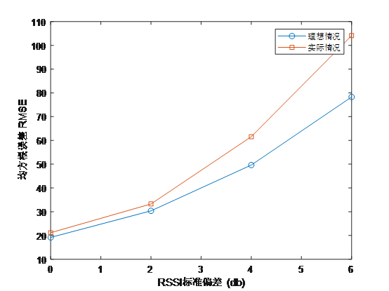 RSSI测距定位技术性能仿真（matlab，详细介绍仿真方案的设计、结果及结论、完整代码及注释）_uwb rssi仿真-CSDN博客