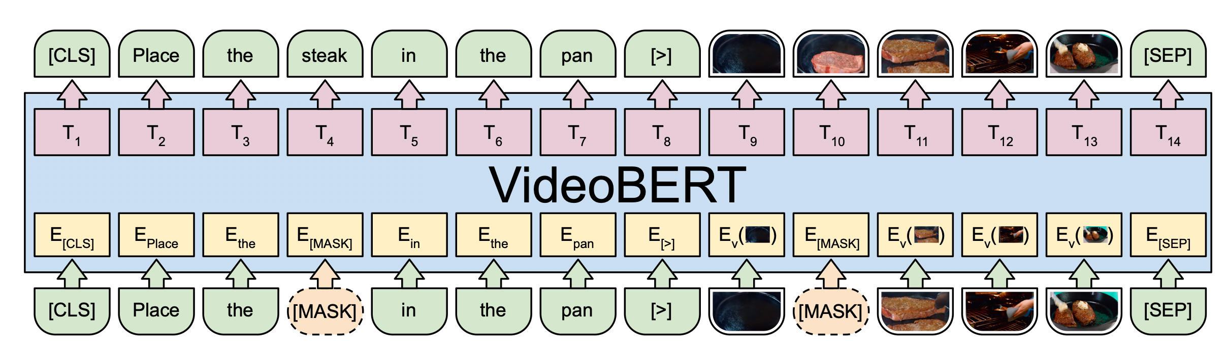 基于BERT的多模态应用：图像，视频如何通过BERT处理_图像bert-CSDN博客