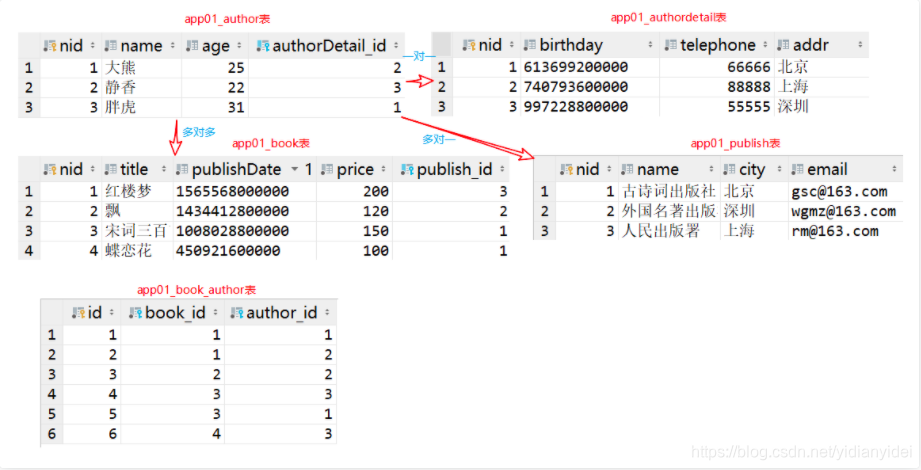 小白it:django框架—form组件和modelform Django对modelform的字段进行约束 Csdn博客