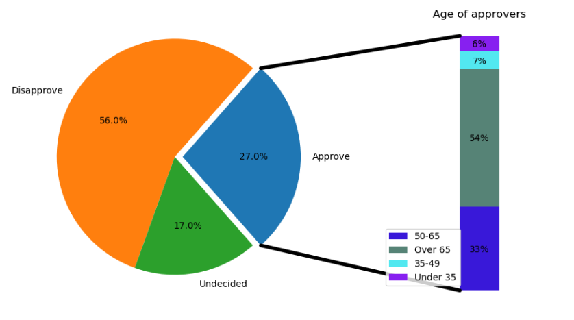 matplotlib 饼图+ 柱状图的绘制(官方案例)_plt饼图延伸柱状_酱橙C的博客-CSDN博客